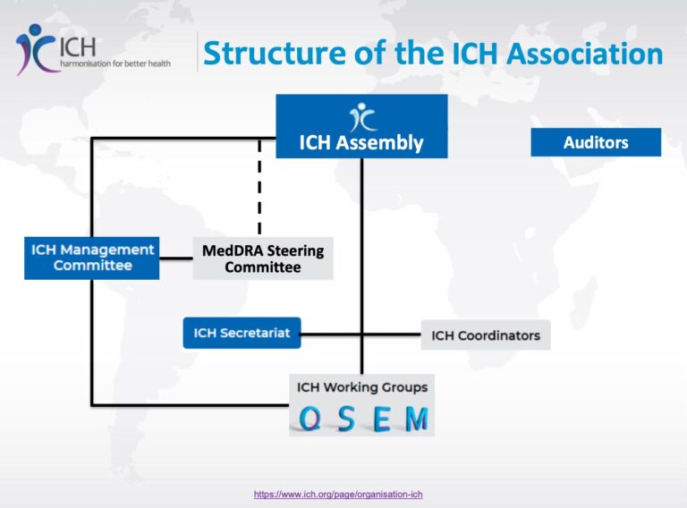 ICH: Understanding the Purpose and Structure | CRLA